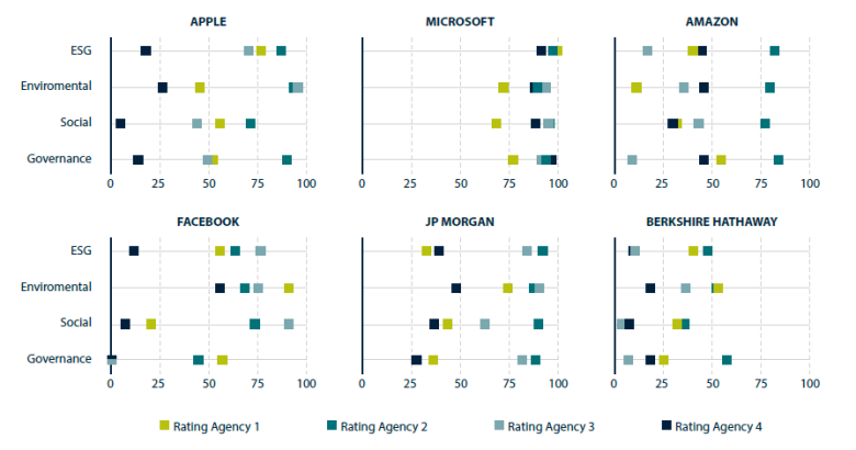 RATING ESG: pro e contro degli indicatori di sostenibilità | Kairos